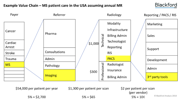 Where's the value for medical imaging AI?